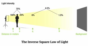 The Inverse Square Law Of Light Explained In The Simplest Way Possible