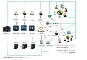 My Photography Workflow With Smugmug, Wordpress & The Creative Cloud ...