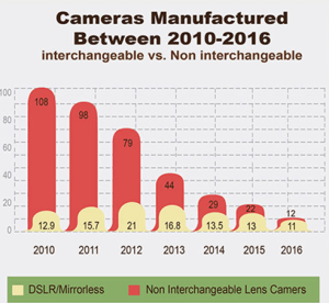 Camera sales report for 2016: lowest sales ever on DSLRs and mirrorless