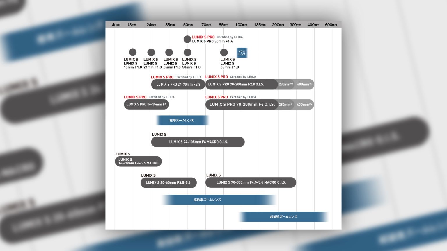 Panasonic adds four lenses to its Lumix S L mount roadmap